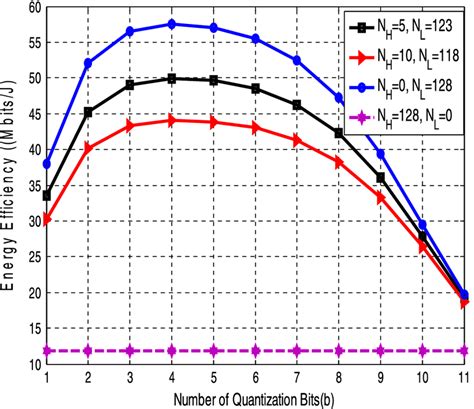 Energy Efficiency With Adc Quantization Bits Download Scientific Diagram