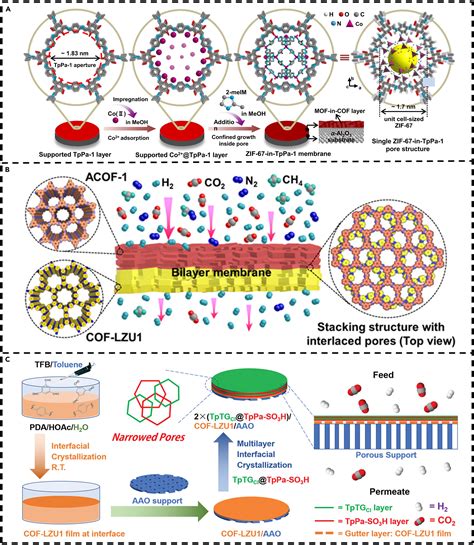 Engineering Covalent Organic Framework Membranes For Efficient Ionic