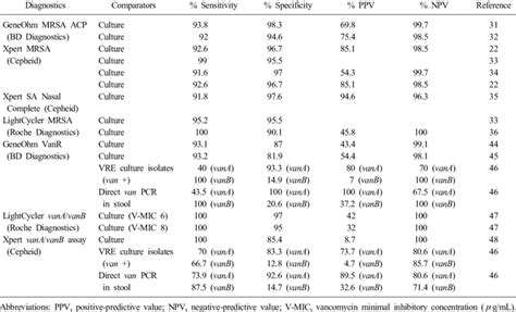 Performance Of Molecular Methods For Detection Of Methicillin Resistant