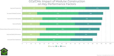 Modular Construction Reports And Industry Analysis 2025