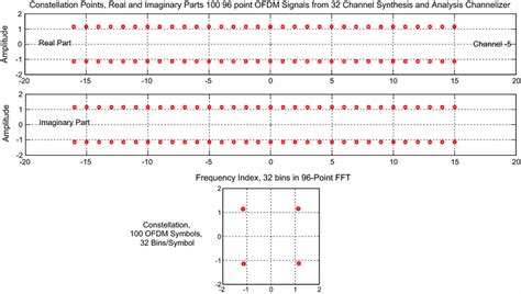 Upper Subplots Real And Imaginary Components Of 100 Shaped Sc Ofdm Download Scientific Diagram