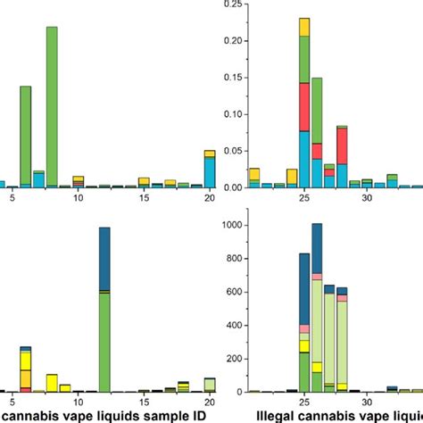 Elemental Composition Of Cannabis Vape Liquid Matrix Detected Download Scientific Diagram