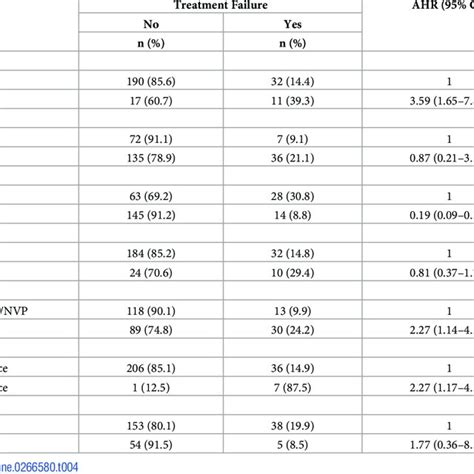 multivariable cox regression analysis showing predictors of art