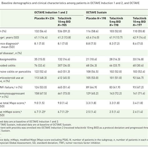 Pdf Modified Mayo Score Versus Mayo Score For Evaluation Of Treatment Efficacy In Patients