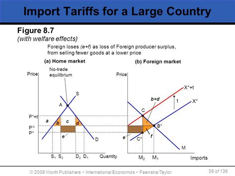 Import Tariff Deadweight Loss Welfare Loss Setting A Tariff On An