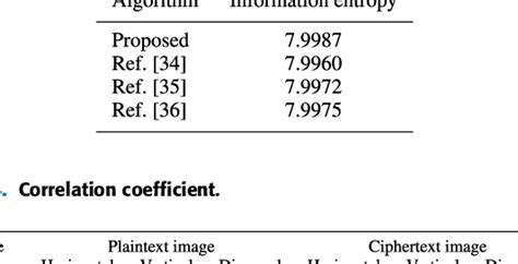 Table 3 From A Self Adaptive Image Encryption Scheme Based On Chaos And Gravitation Model