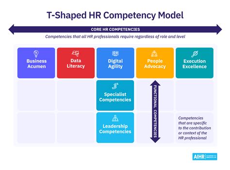Human Resources Professional Competency Framework California