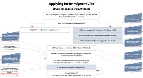U S Non Immigrant Visa Types And Application Fee