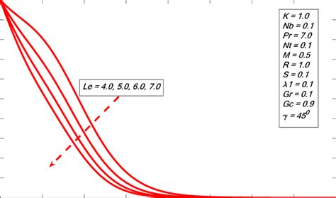 Temperature Profile Against í µí± í µí± Download Scientific Diagram