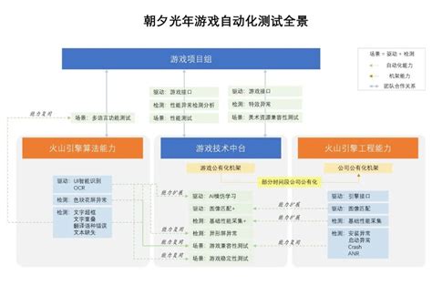朝夕光年游戏自动化测试实践 相关工作和应用案例 4 1 相关研究综述 4 2 开放游戏环境自动化测试应用案例 csdn博客