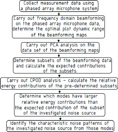 Flow Chart Of The Identification Method Download Scientific Diagram
