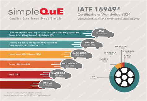 Iatf® Infographics Archives Simpleque