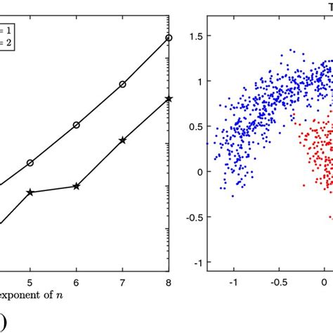 Convergence Analysis Of Two Moons Data Set By Different Schemes
