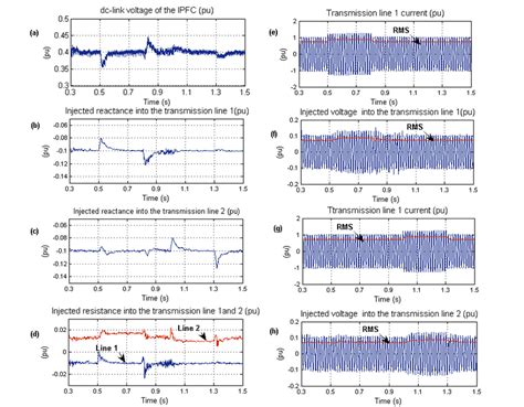 Impact Of Load Variation A Dc Link Voltage B Injected Reactance Download Scientific Diagram