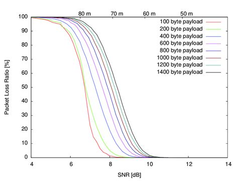 Packet Loss Rate As Function Of Snr And Packet Size Download Scientific Diagram