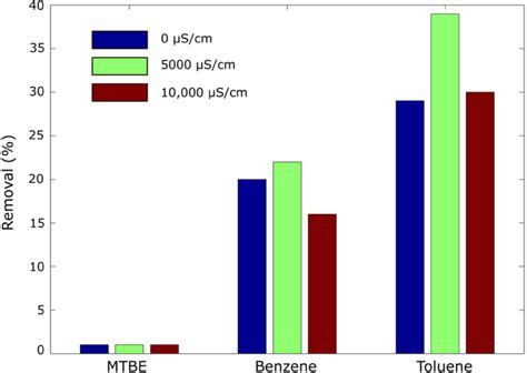 Effect Of Conductivity On Removing Mtbe Benzene And Toluene Using