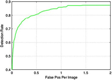 Detection Rate Versus False Positive Per Image Fppi Curve For The