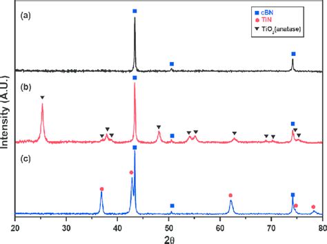 xrd patterns of the coated cbn powders taken after a sol gel