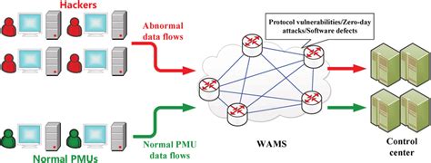 Wide‐area Measurement System Wams With Cyber Attacks Download