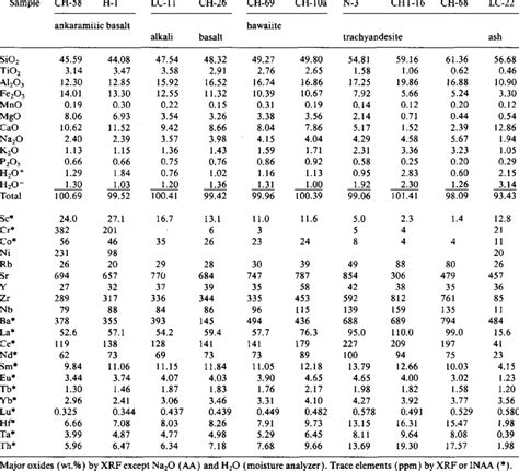 Representative Major And Trace Element Analyses Download Scientific