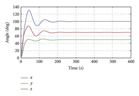 simulator angular displacement in x y and z download scientific