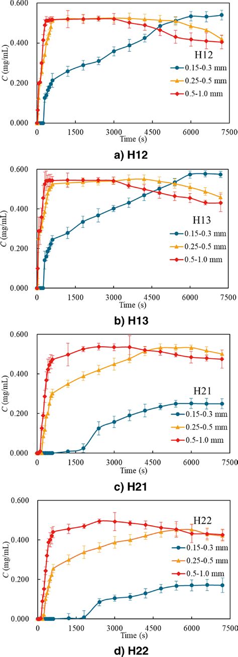concentration variation at three particle diameters error bars denote