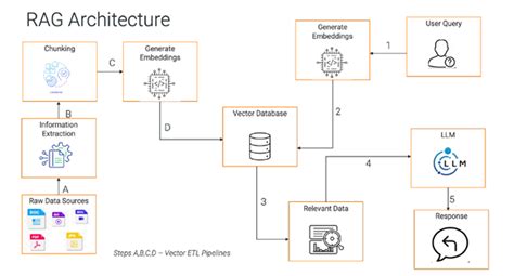 How No Code Rag Unlocks The Power Of Unstructured Data For Genai Informatica