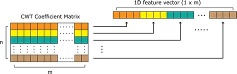 flattening 2d‐cwt coefficient matrix into 1d feature vector cwt