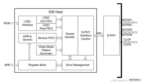 linux 内核 mipi lcd 驱动移植 linux mipi 驱动 csdn博客