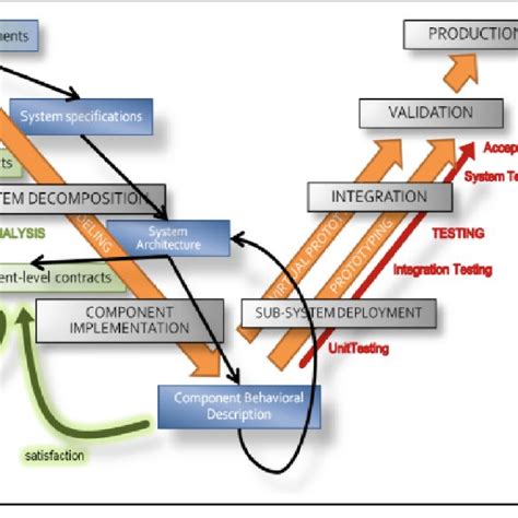 contract based design flow in traditional v diagram download