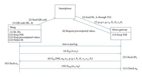 Secure Bootstrapping With The Home Gateway Download Scientific Diagram