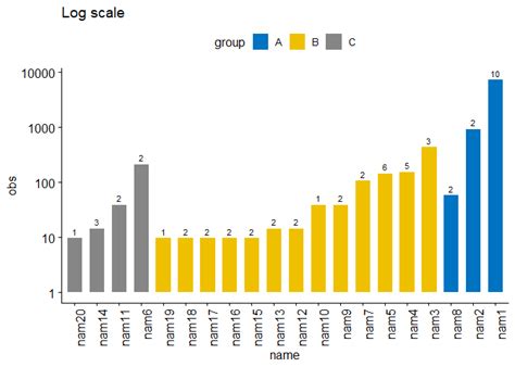 Ggplot2 Barplot Ascending By Group With Partially Rescaled Y Axis In R Stack Overflow