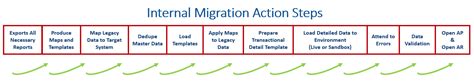 Data Migration Calculator Platform Transition