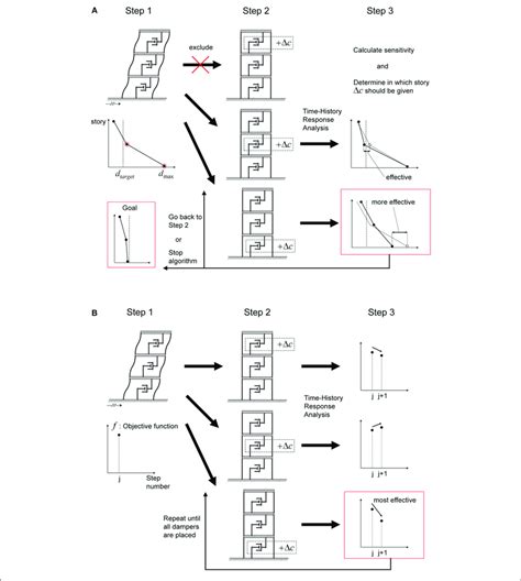 Overview Of Algorithms Of Optimal Damper Placement A Algorithm 1 Download Scientific