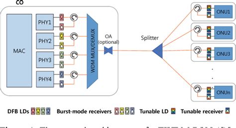 Figure 1 From Delay Aware Dynamic Wavelength Bandwidth Allocation In