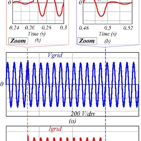 The Simulation Results A Grid Voltage B Grid Current Download