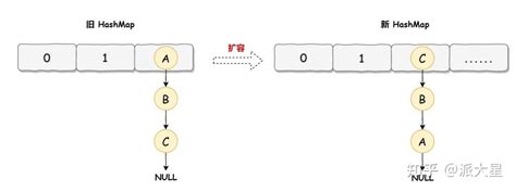 对线面试官 Hashmap 知乎