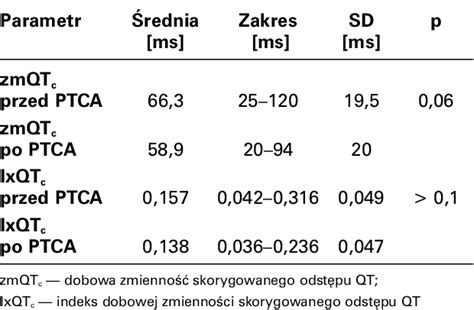 Table 2 From Estimation Of QT Dispersion And QT Variability In Patients Treated With Coronary