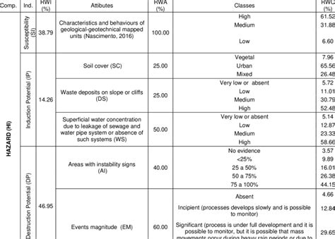 Indicators Classes And Respective Weights Obtained Throughout Ahp For