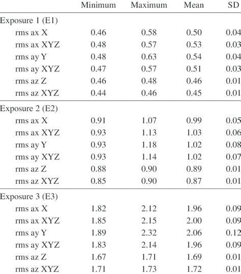 Minimal Maximum Mean Values And Standard Deviations Sd For The Root