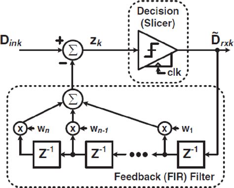 Figure From Feed Forward Equalization Simulation Model For High Speed Channel Applications