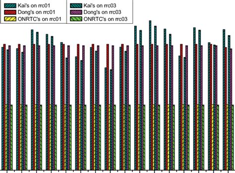 Partition Comparison Among Three Algorithms Download Scientific Diagram