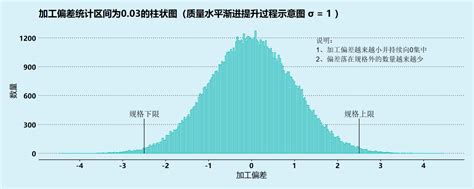质量管理中的六西格玛6σ与正态分布意味着啥?一文讲清! 知乎 质量管理中的六西格玛6σ与正态分布意味着啥?一文讲清! 知乎