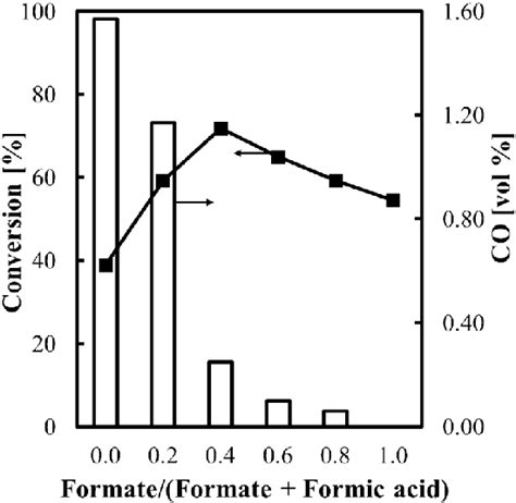 Effect Of Formateformateformic Acid Ratio On The Reaction