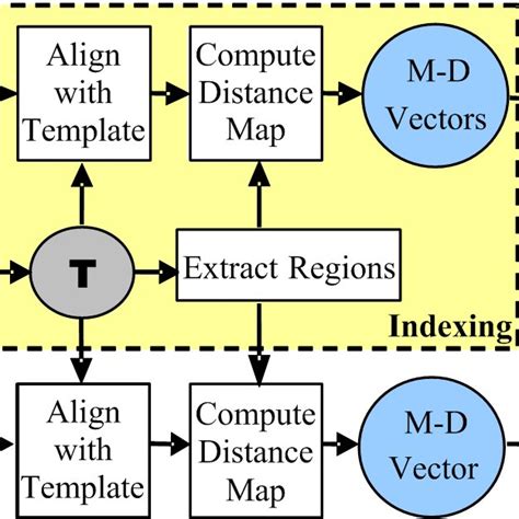 3d Faces Indexing Framework Download Scientific Diagram