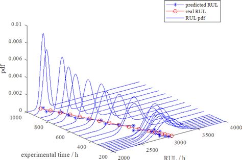 Figure 19 From A Digital Twin Framework For Predicting The Remaining Useful Life Of