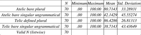 Table 3 From L1 Transfer In Recognition And Production Of Atelic