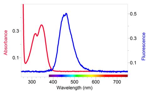 Fluorescence Spectroscopy Opticalfilters Fluorescence Spectroscopy