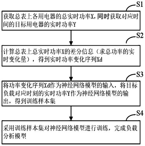 Non Intrusive Load Decomposition And Monitoring Method Based On Difference Eureka Patsnap