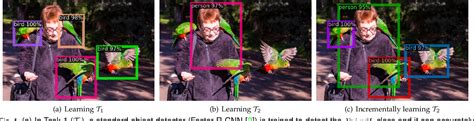 Figure 2 From Incremental Object Detection Via Meta Learning Semantic